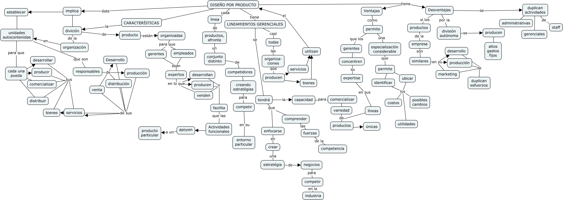 DISEÑO POR PRODUCTO